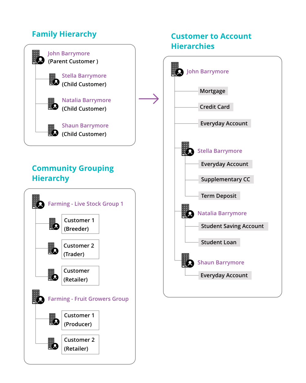 Account Hierarchies and Relationships for Better Personalization ...
