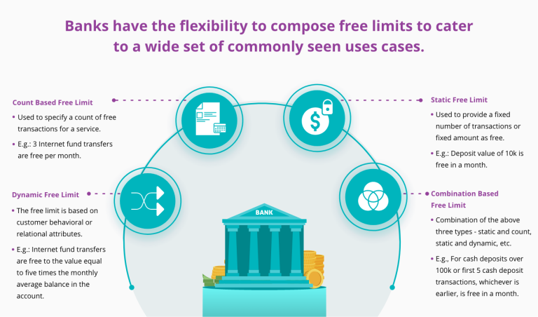 Unlocking Customer Loyalty: Strategies for Effective Free Limits in Banking