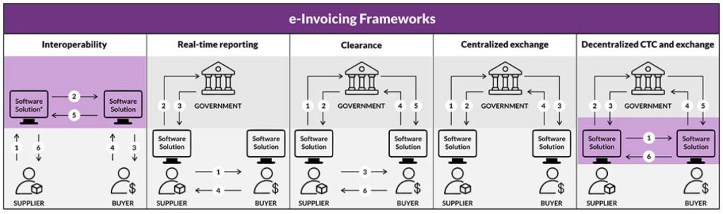 Unlock Efficiency with SunTec's Comprehensive E-Invoicing Solution